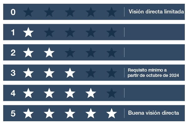 Guía del estándar de visión directa (DVS) - Brigade Electronics