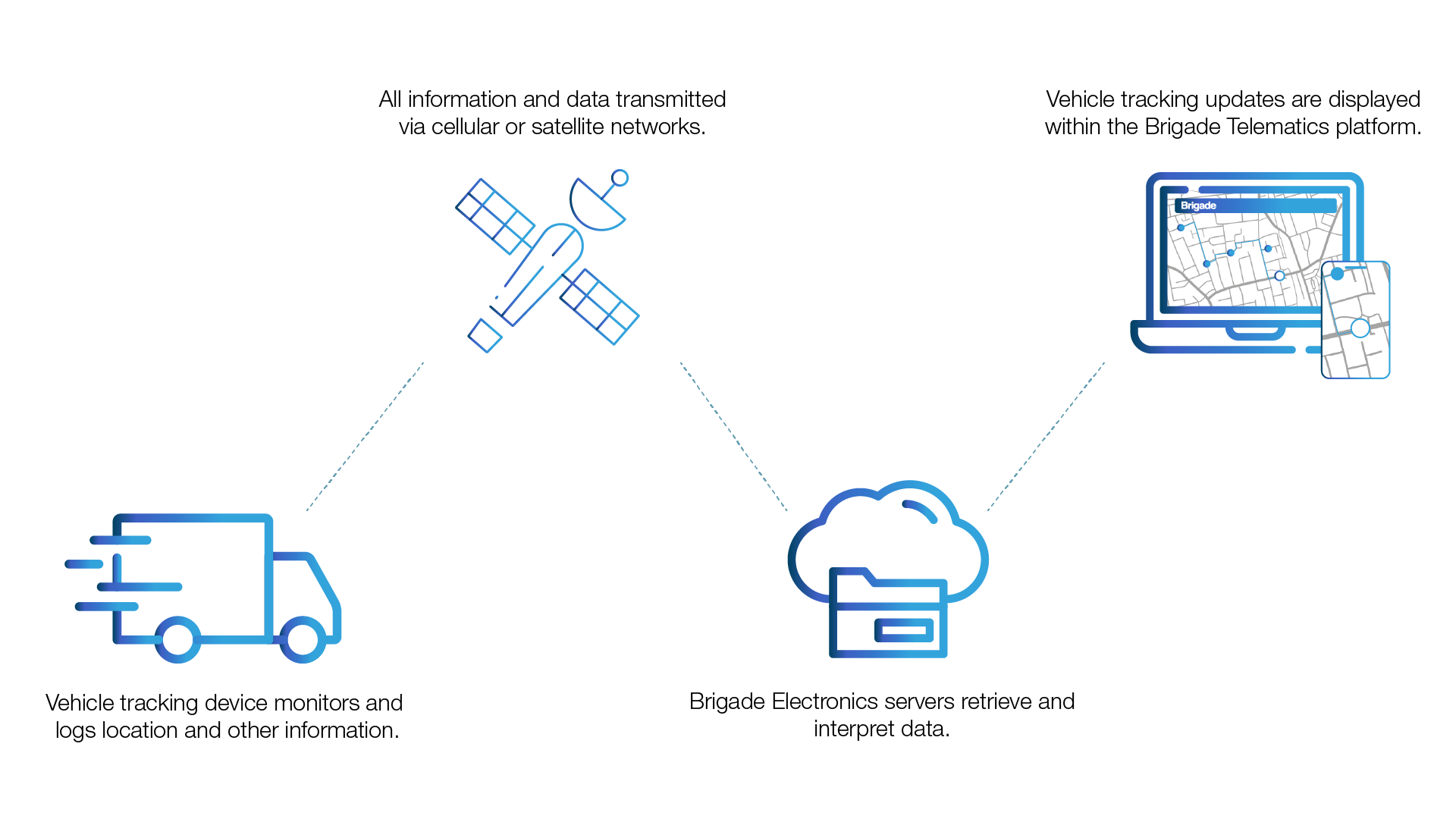 Telematics - Brigade Electronics