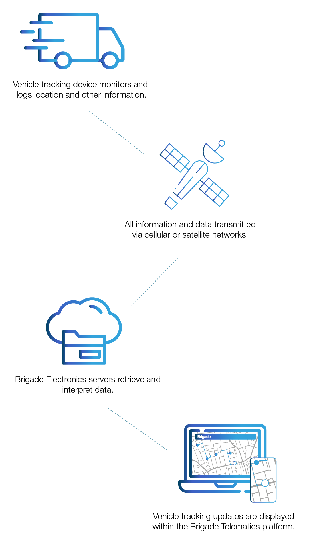 Telematics - Brigade Electronics